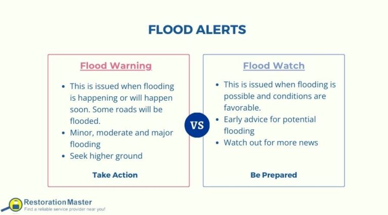 How are Floods Measured?
