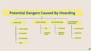 Dangers of Hoarding and Cleanup Procedures